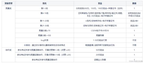 【csdn竞赛】一些对于比赛的看法和想要为大学生推荐的一些竞赛 Csdn博客