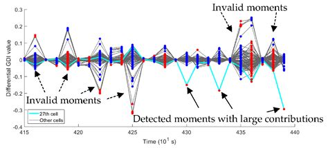 A Comprehensive Signal Based Fault Diagnosis Method For Lithium Ion