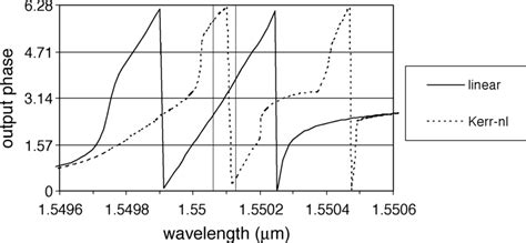 Numerical Calculation Of The Linear And Nonlinear Phase Relation And