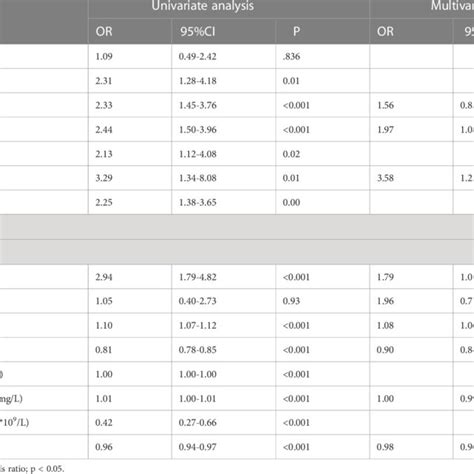 Univariate And Multivariate Logistic Regression Analysis Of The
