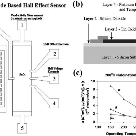 A Tin Oxide Based Hall Effect Sensor B Cross Sectional View Of The Download Scientific
