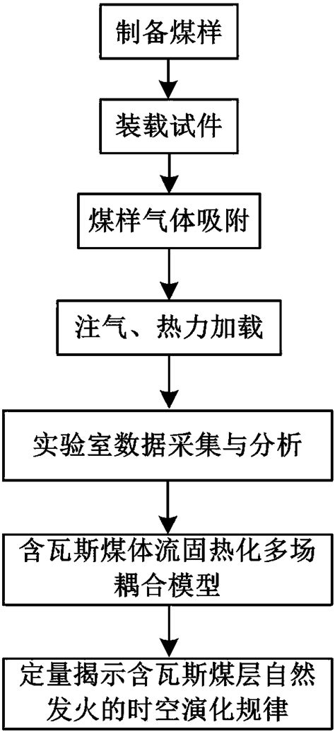 Experimental Method For Simulating Coal Mass Fluid Solid Thermal Chemical Multi Field Coupling