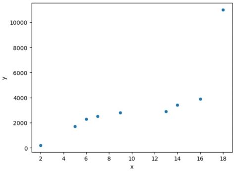 How To Use A Log Scale In Seaborn Plots