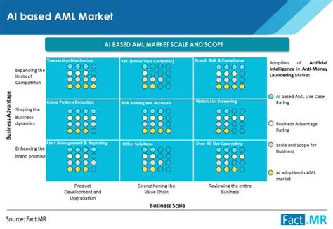 Ai Based Anti Money Laundering Aml Solutions Market 2031