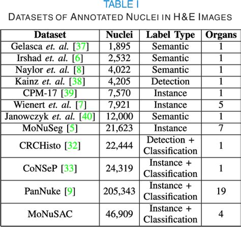 Table I From Monusac2020 A Multi Organ Nuclei Segmentation And Classification Challenge