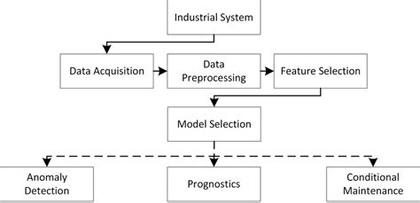An Illustration Of Prognostics And Health Management System Using Deep Download Scientific