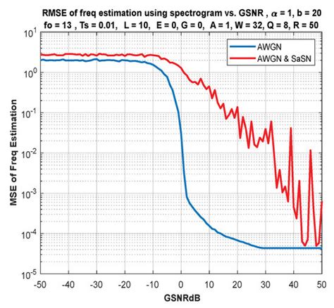 Information Free Full Text Instantaneous Frequency Estimation Of Fm