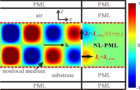Schematic Diagram Of The Setting For The Computational Domain