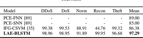Table Xi From Hybrid Deep Learning For Botnet Attack Detection In The