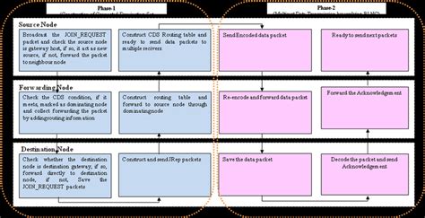 Outline Of Proposed Protocol Rlncds Odmrp Download Scientific Diagram