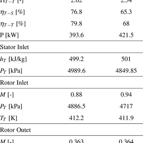 Comparison Preliminary Analysis And 3d Cfd Simulations Download Table