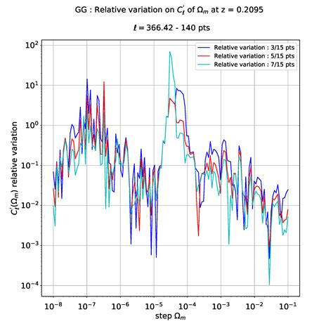 Python Which Polynomial Regression Degree Is Significant Depends Of