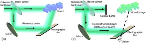 A Recording And B Reconstruction In Off Axis Optical Holography Download Scientific Diagram