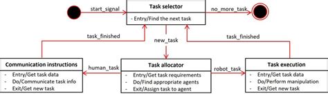 Task Allocation Algorithm Based On Hierarchical Finitestate Machines