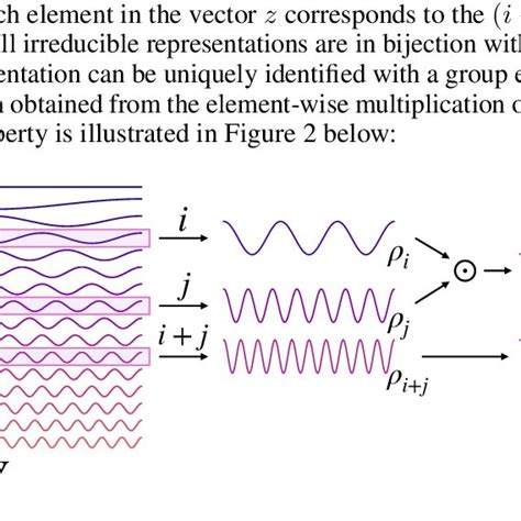 Learned Filters Real Components Of Weights Learned In The Bispectral