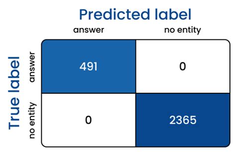 Confusion Matrix Of Nlu Answer Extraction Download Scientific Diagram