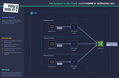 Aws Cloudcomputing Devops Infraestrutura Sistemasdistribuídos… Julio Moura