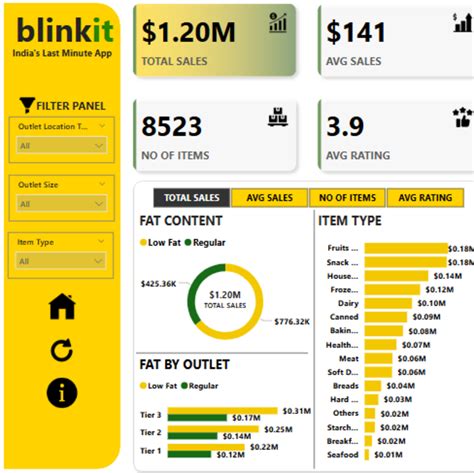 Blinkit Grocery Sales Dashboard Power Bi Kaggle