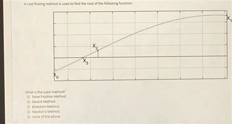 Solved A Root Finding Method Is Used To Find The Root Of The