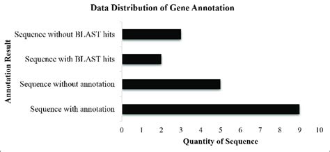 Distribution Of The Degs Sequences Annotation Using Blast2go Download