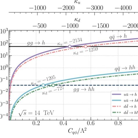 The Production Cross Section Of Single Higgs And Di Higgs At 14 Tev