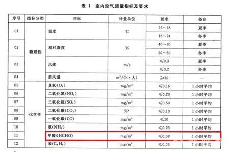 甲醛正常值范围是多少 呼吸熊