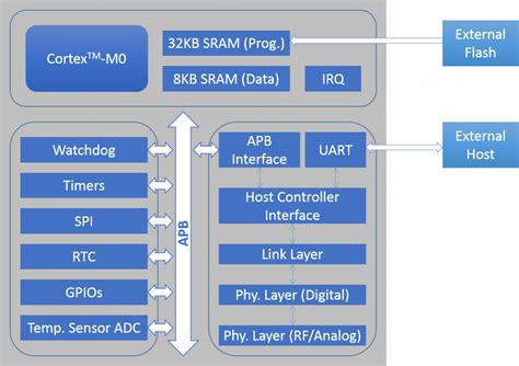 Bluetooth Low Energy Ble 42 And 5 Solution Astri Hong Kong