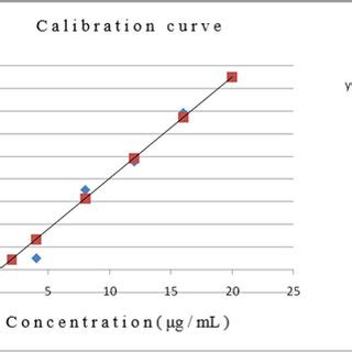 Calibration Curve Of Piperine Download Scientific Diagram