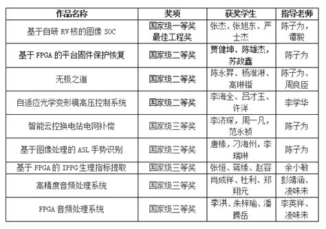 我校学子在2024年全国大学生fpga创新设计竞赛中获得佳绩 电子工程学院（大气探测学院）