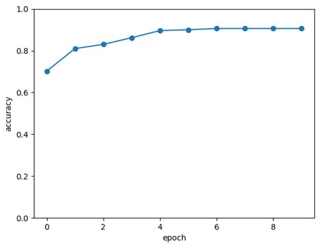 Quantum Machine Learning Using Qpanda2 — Vqnet V2150 Documentation