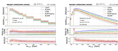 Invariant Mass Distribution Of The Higgs And The Jet For Inclusive Download Scientific Diagram