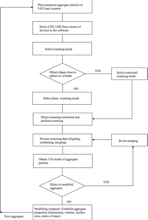 Process Of Laser Scanning And Modelling Of Aggregate Particles Download Scientific Diagram