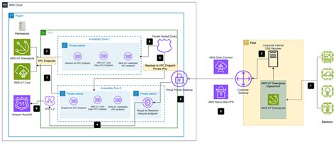 Securely Connecting IoT Devices To AWS Using Private Networks Common Architecture Patterns