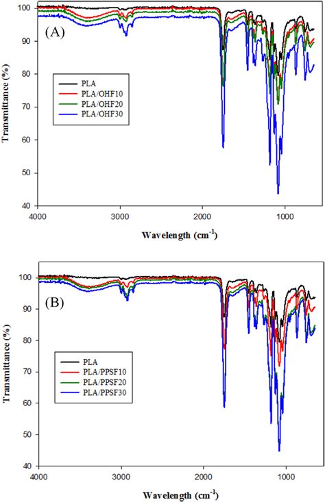 Ftir Spectrum Of Neat Pla A Pla Ohf And B Pla Ppsf Composites