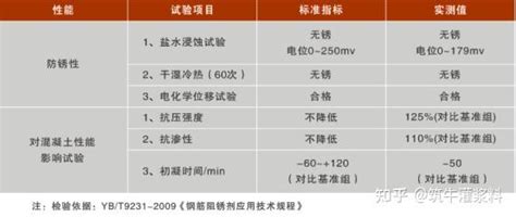 ZN 702 钢筋阻锈剂MCI渗透迁移型的用途 知乎