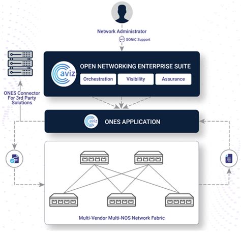 aviz offers networking 3 0 edgecore networks