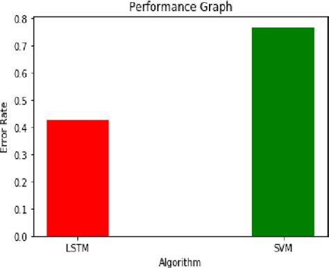 Figure 1 From Comparative Analysis Of Wind Speed Forecasting Using Lstm And Svm Semantic Scholar
