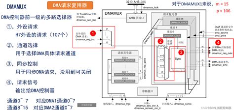 Stm32 F1f4h7的dma直接存储器访问总结stm32h7 Dma Csdn博客