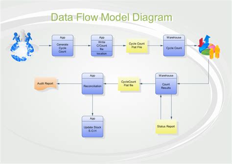 Pemrograman Data Flow Diagram Ib Ben