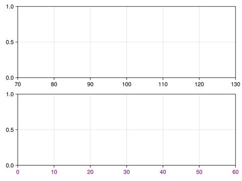 Julia Custom Labels For Makie Axis Stack Overflow
