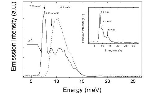 The Polarization Resolved Thz Electroluminescence Spectrum Of Stressed Download Scientific