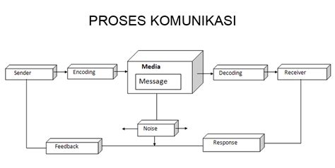Muchlas Mw Proses Komunikasi