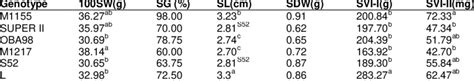 Seed Viability And Vigour Parameters Of Different Genotypes Of Maize