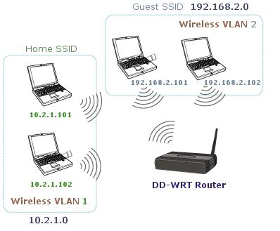 Configure Multiple SSIDs With One Router Dot Kam