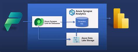 Data Integration With Azure Synapse Link For Dataverse