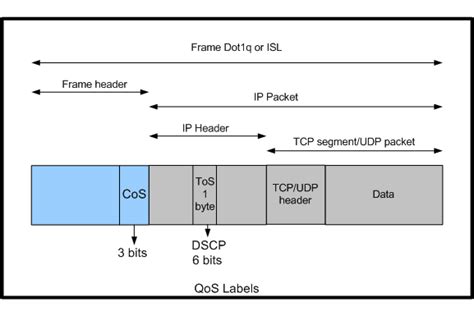 Cisco Catalyst 3750 QoS Configuration Examples Cisco