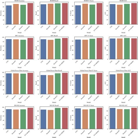 Comparison Of Model Performance On Different Datasets Download