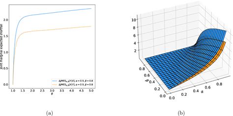 Figure 1 From On Joint Marginal Expected Shortfall And Associated Contribution Risk Measures