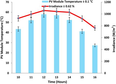 Hourly Variation In The Pv Module Temperature With Respect To Time