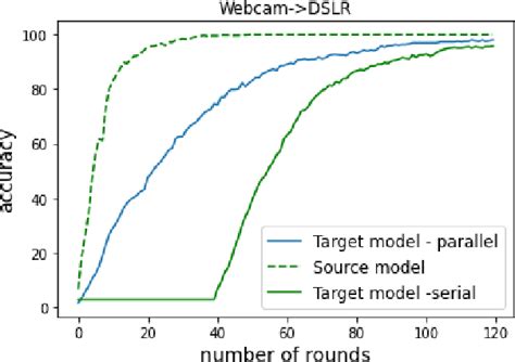 Figure 2 From Federated Semi Supervised Domain Adaptation Via Knowledge